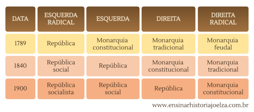 Esquerda e Direita: origem, significados e diferenças