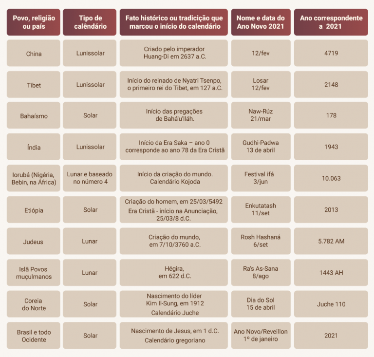 Calendários do mundo todo: diferentes formas de marcar o tempo