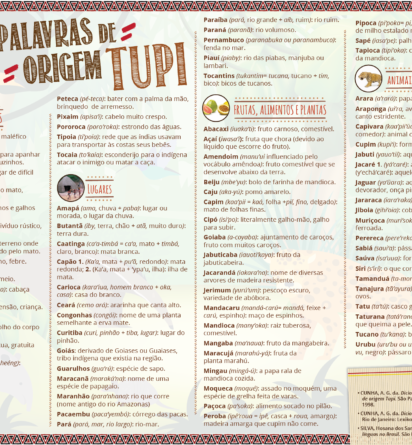 82 palavras de origem Tupi - Ensinar História - Joelza Ester Domingues