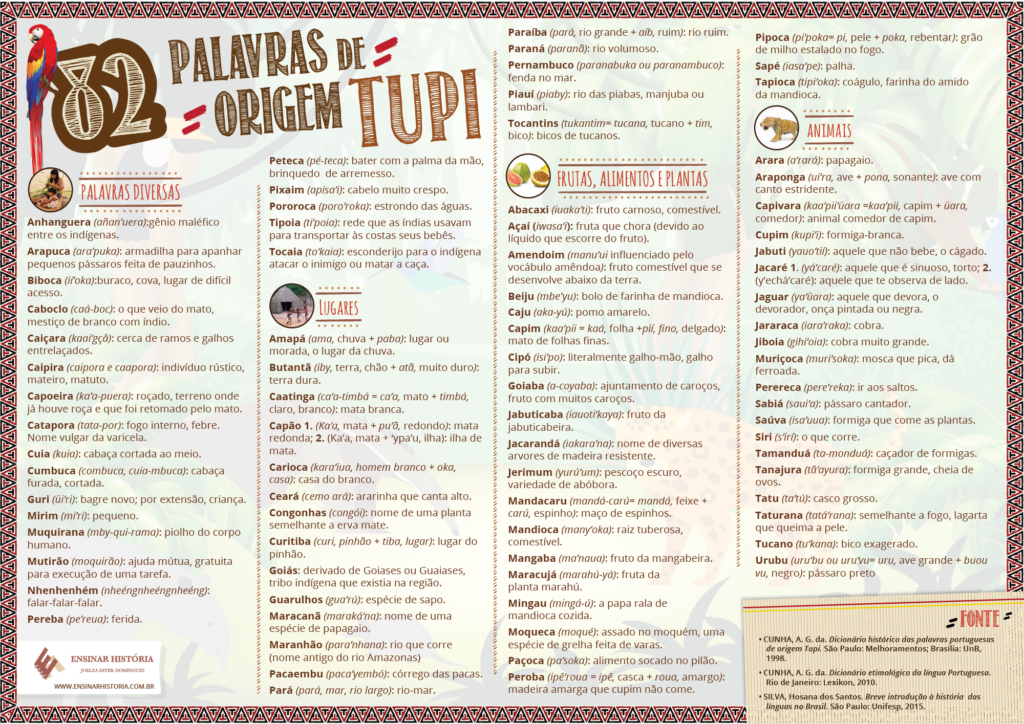 Palavras de origem Tupi para trabalhar com os alunos