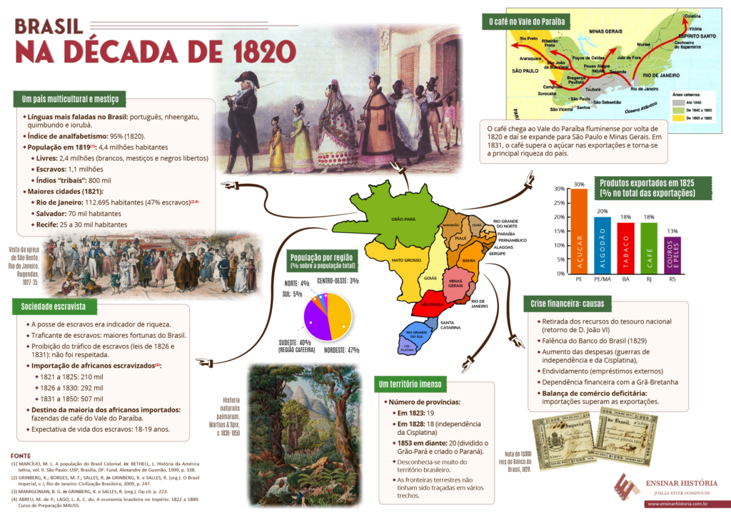 Brasil na década de 1820 - Ensinar História - Joelza Ester Domingues