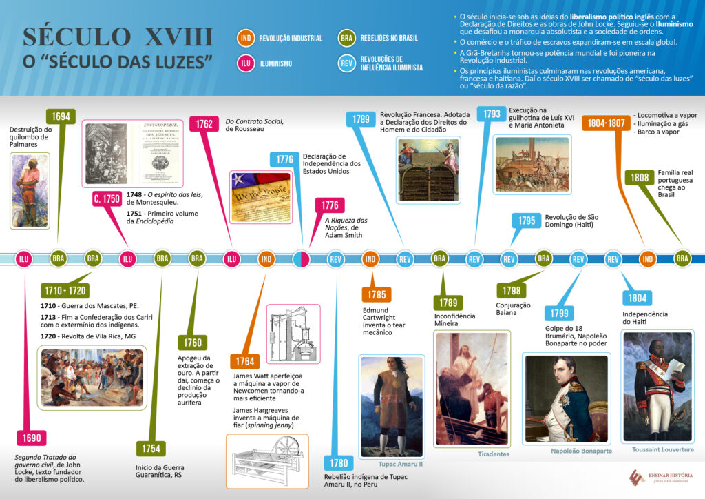 Século XVIII: o século das luzes - Ensinar História - Joelza Ester ...